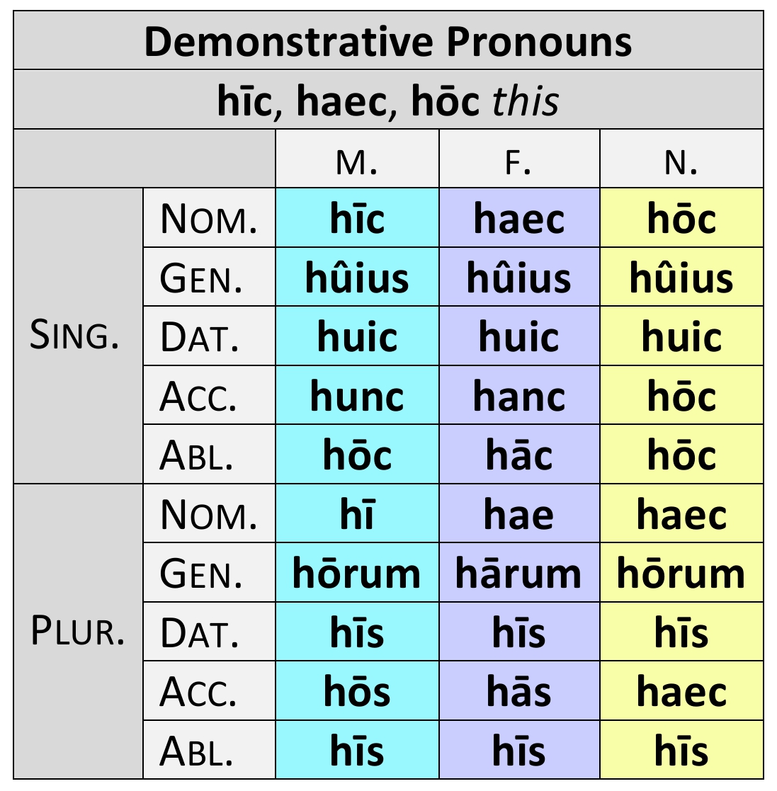 New Latin Grammar